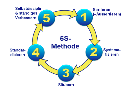 Wie Sie mit der 5S-Methode organisierter arbeiten