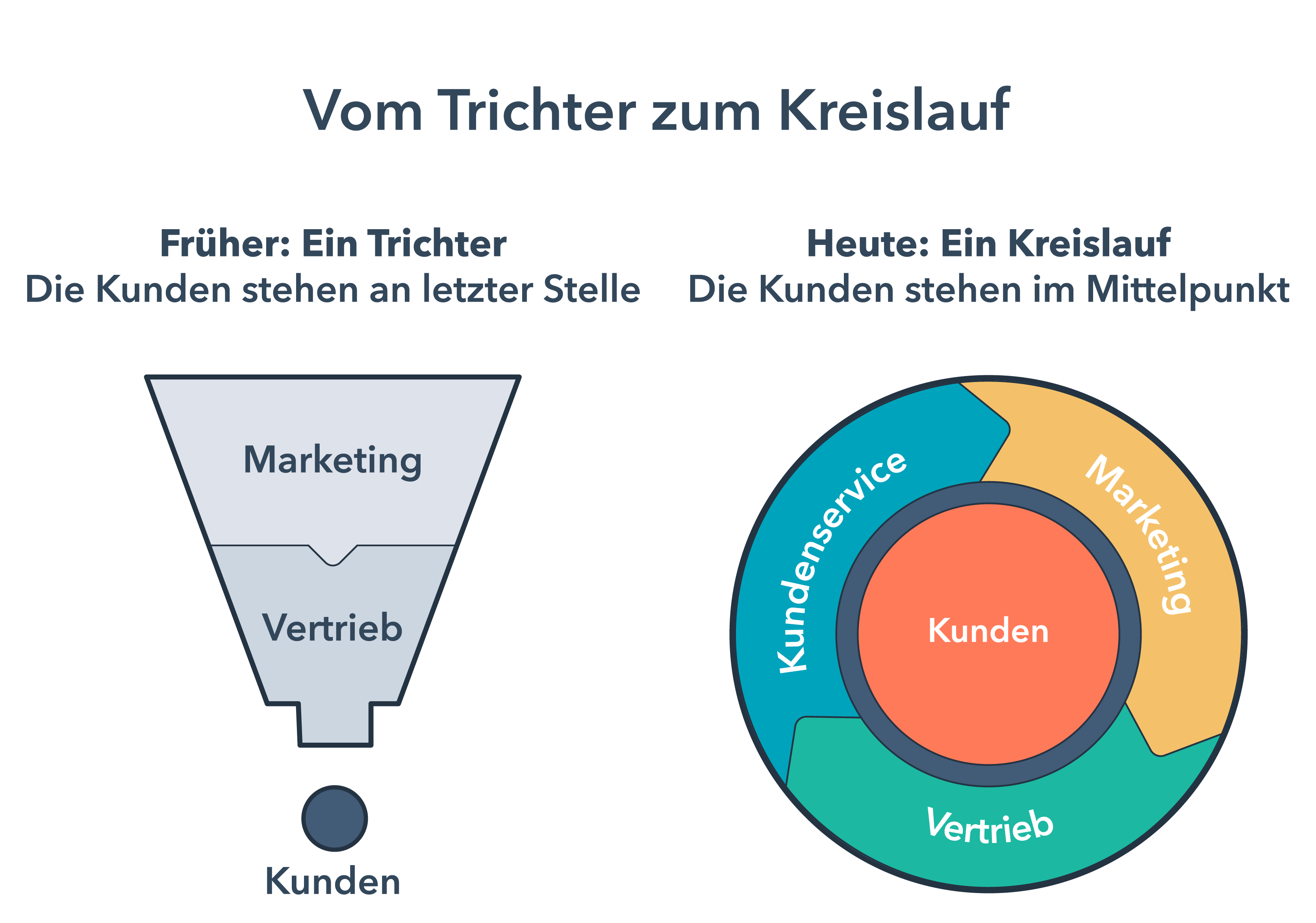 So hat sich der Verkaufstrichter verändert