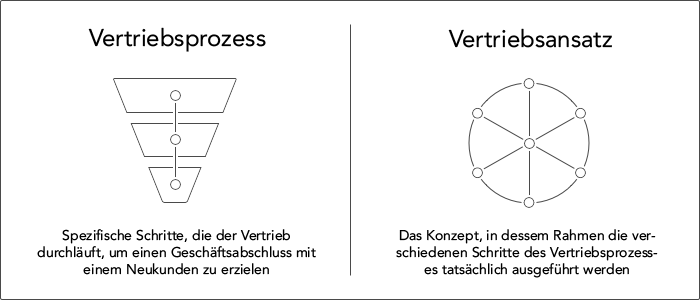 Ein umfassender Leitfaden für die Erstellung eines Vertriebsprozesses
