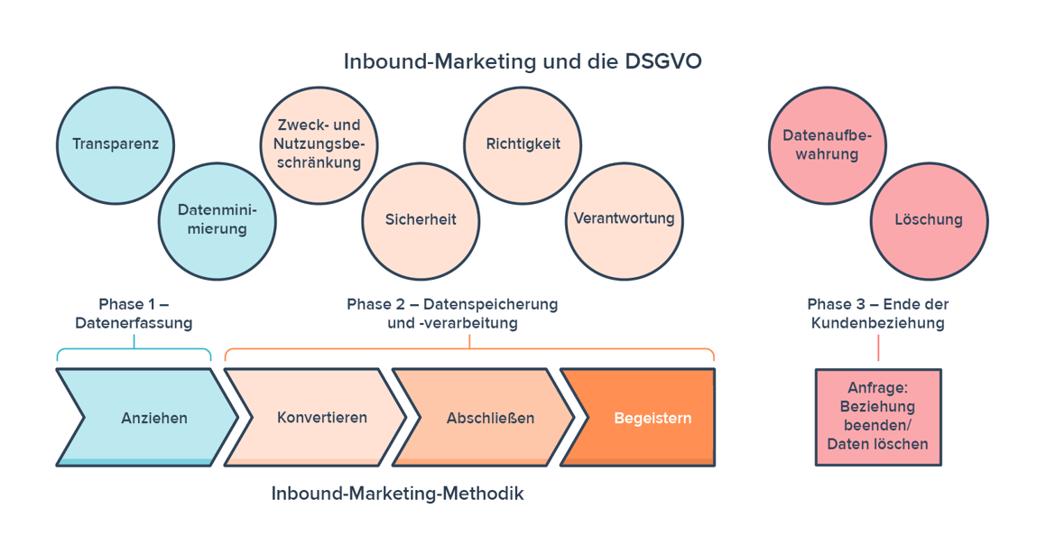 Machen Sie sich bereit für die DSGVO: Diese HubSpot-Funktionen helfen ...