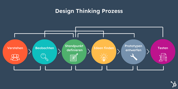 Design Thinking: Prozess und Methoden im Überblick