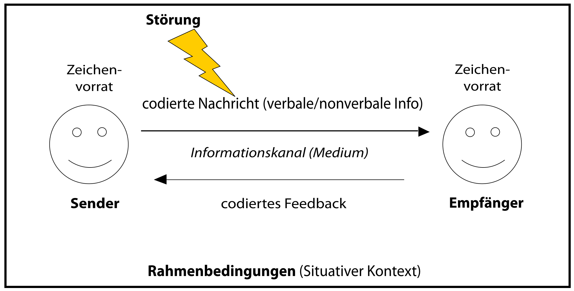 7 Kommunikationsmodelle, die Sie kennen sollten