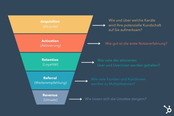 AARRR Framework: Der Growth Funnel erklärt