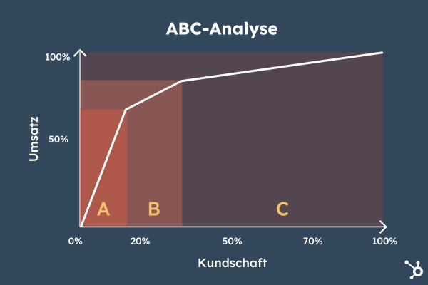 ABC-Analyse einfach erklärt: Definition und Berechnung