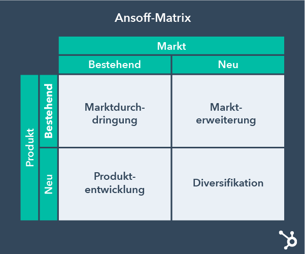 Ansoff Matrix Ansoff Matrix Template