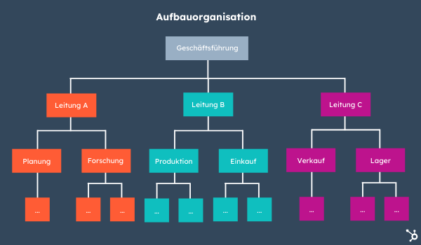 Aufbauorganisation: Aufgaben, Ziele und Arten