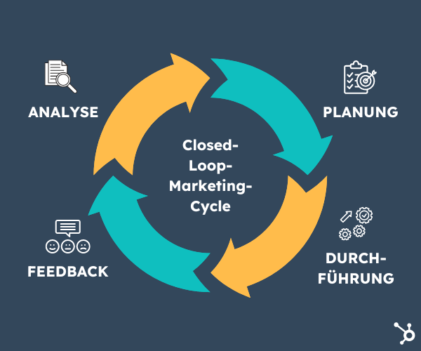 Closed-Loop-Marketing: Der geschlossene Marketing-Kreislauf