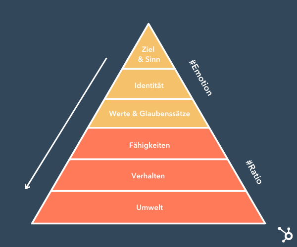 Dilts Pyramide Bedeutung Der 6 Ebenen Dilts Pyramide Bedeutung Der 6 Ebenen
