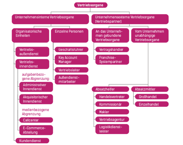 Distributionspolitik: Definition, Ziele, Beispiele