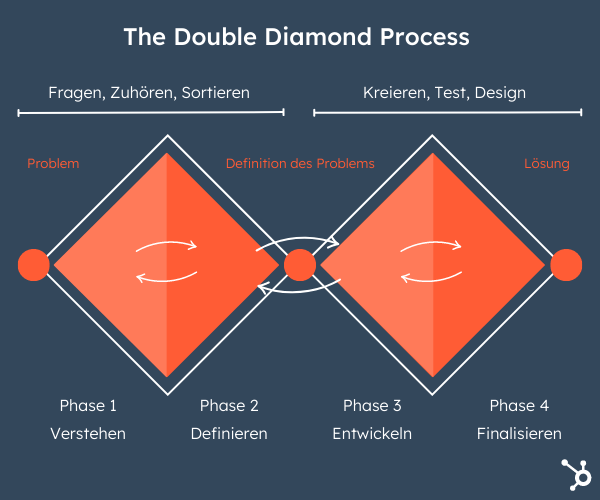 Double Diamond im Design Thinking: Die 4 Phasen erklärt