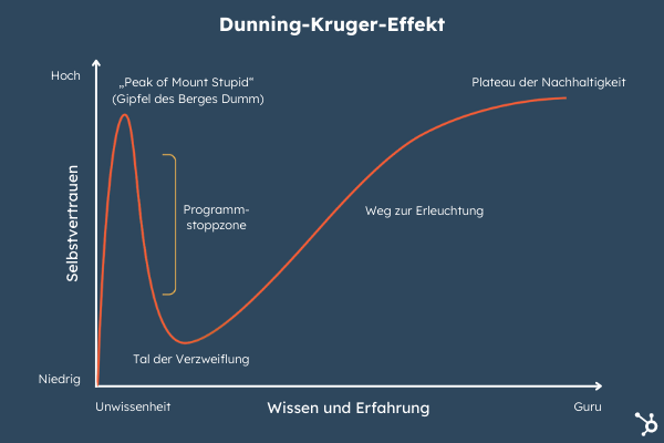 Dunning-Kruger-Effekt: Selbstüberschätzung der Halbwissenden Dunning-Kruger-Effekt: Selbstüberschätzung der Halbwissenden