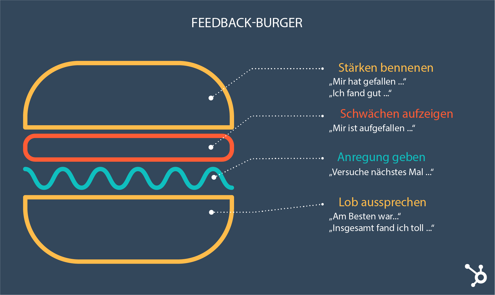 Feedback-Burger: Kritik und Lob in eine Balance bringen