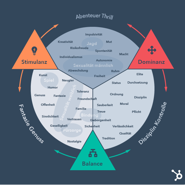 Neuromarketing: Ein umfassender Leitfaden
