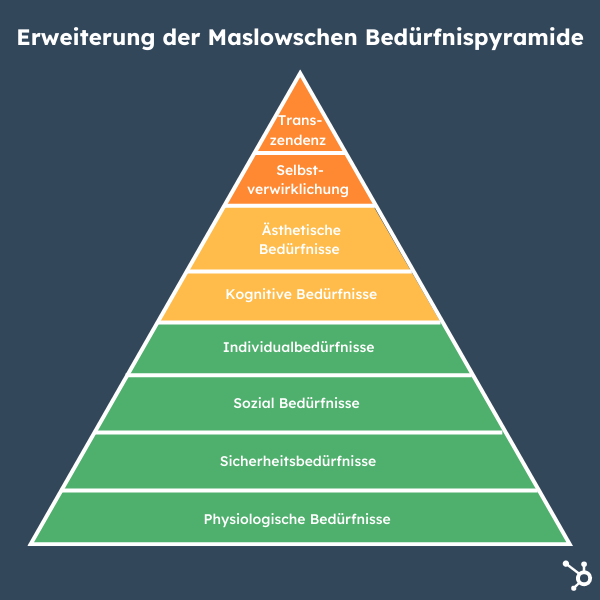 Bedürfnispyramide nach Maslow: Aufbau und Beispiele