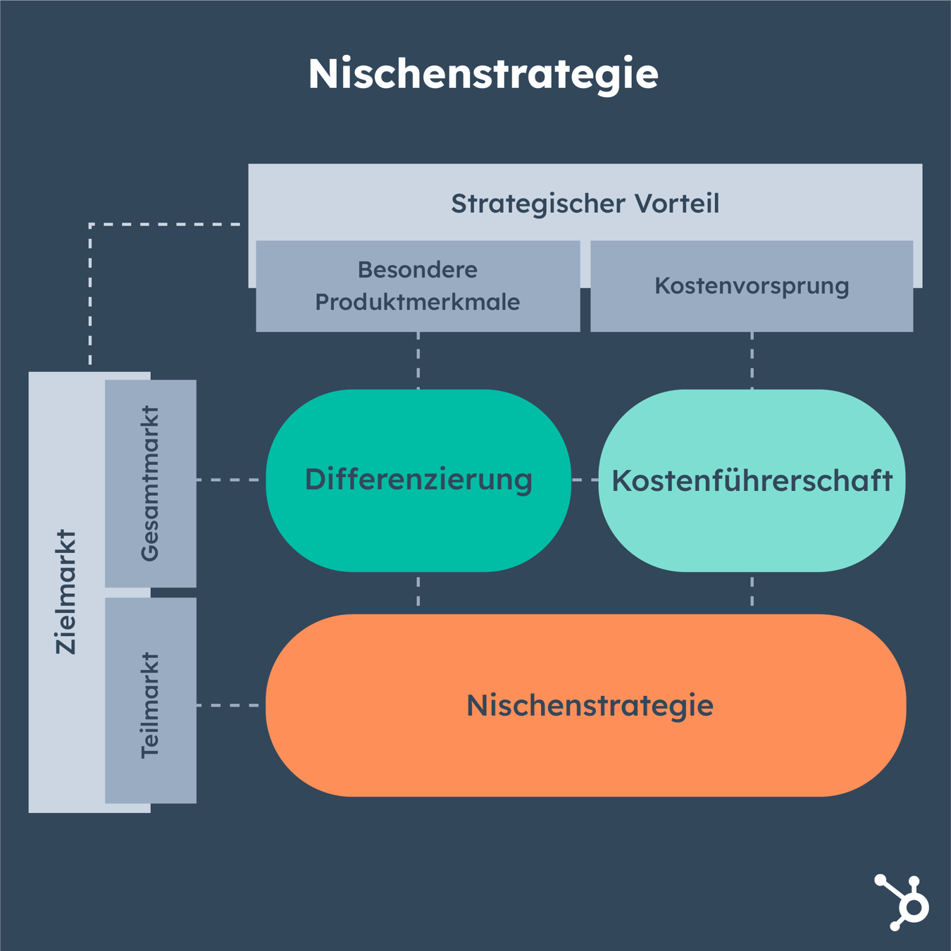 Wettbewerbsstrategien: Lassen Sie die Konkurrenz hinter sich