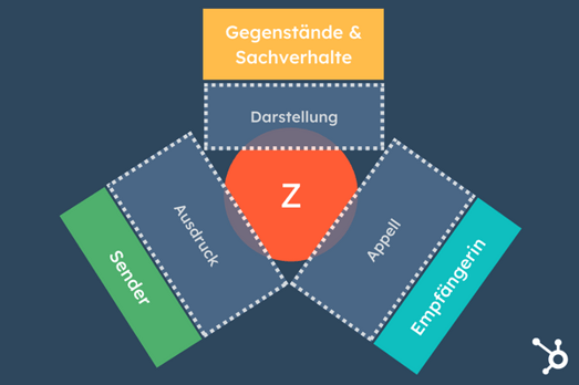 7 Kommunikationsmodelle, die Sie kennen sollten