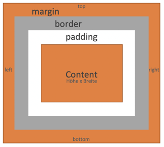 Spickzettel: CSS Padding & Margin im Überblick