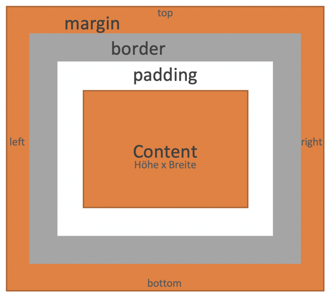 Spickzettel Css Padding And Margin Im Überblick