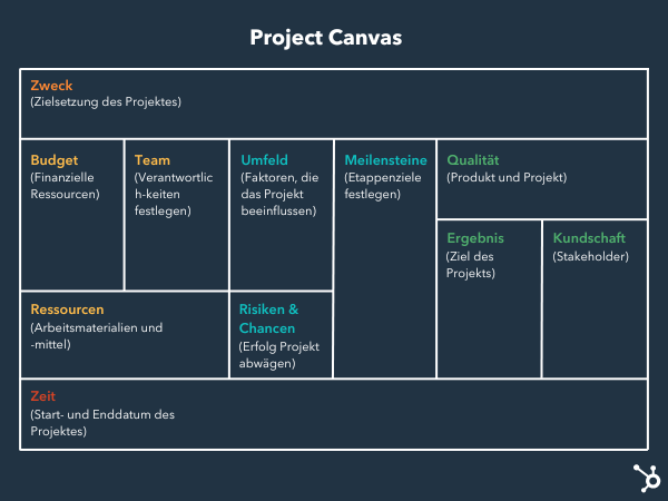 Project Canvas: So visualisieren Sie Ihr Projekt
