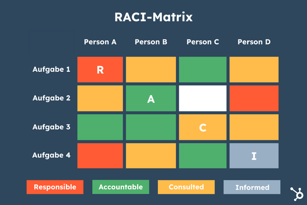 RACI-Matrix: So regeln Sie Verantwortlichkeiten in Projekten