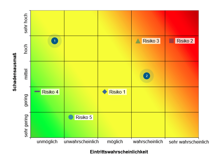 Risikoanalyse: Gefahren erkennen und begrenzen