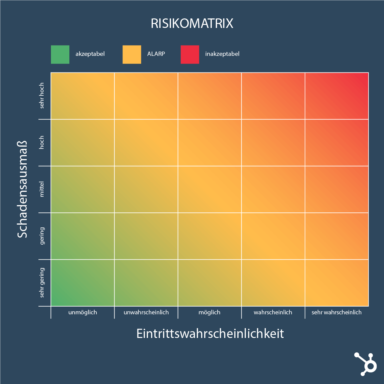Risikomatrix: So messen und bewerten Sie Risiken