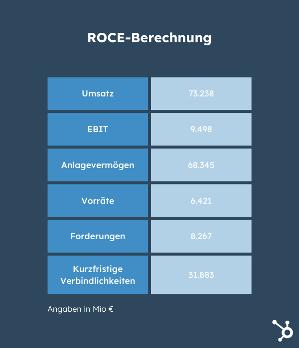ROCE: Die Kennzahl korrekt berechnen und interpretieren