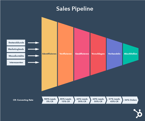 Sales-Pipeline: Vertriebsprozesse transparent nachverfolgen