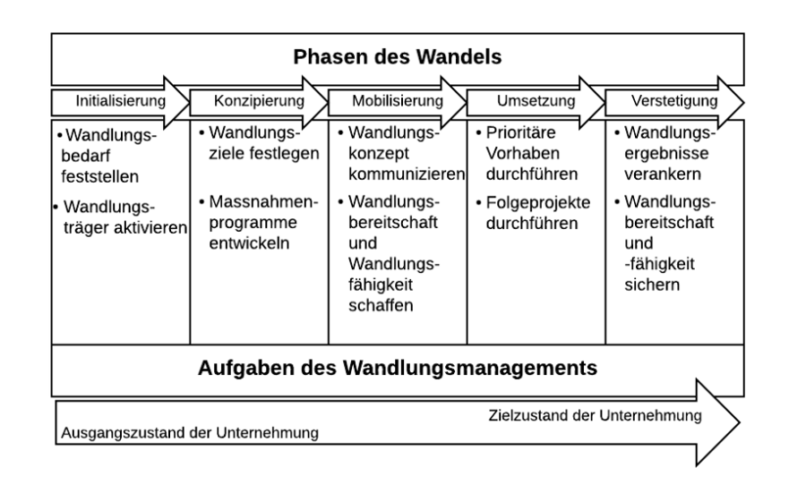 Change-Management: Methoden, Erfolgsfaktoren & Risiken