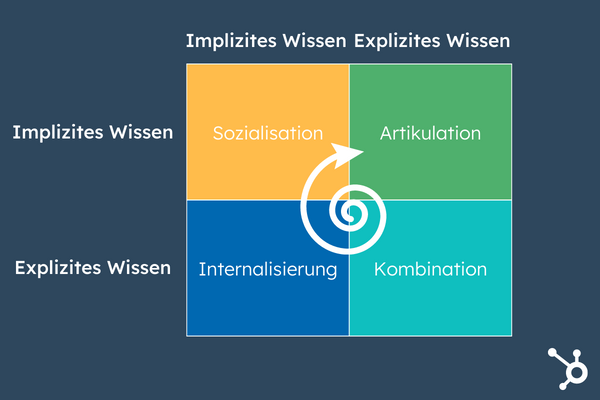 SECI-Modell: Die Wissensspirale nach Nonaka und Takeuchi
