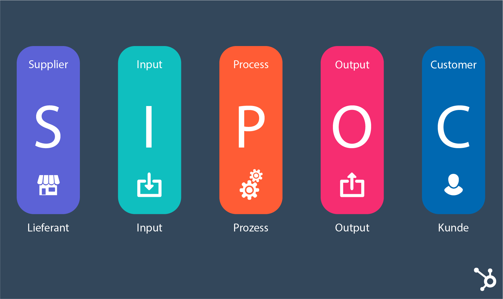 SIPOC: Prozesse visualisieren, verstehen und optimieren