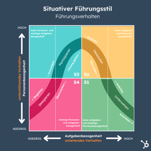 Situativer Führungsstil: So geht Führung nach Reifegrad