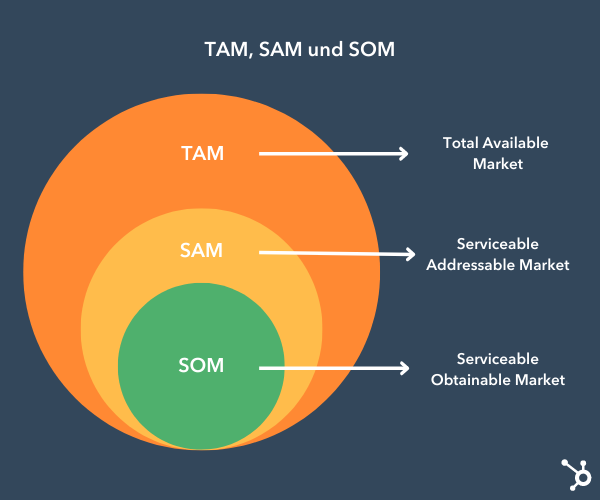 TAM, SAM und SOM: Das steckt hinter den 3 Begriffen
