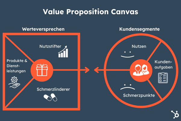 Value Proposition Canvas: Aufbau, Beispiele und Template