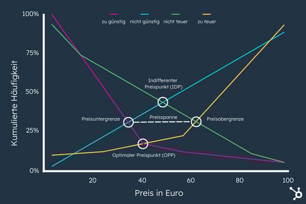 Van-Westendorp-Methode: So ermitteln Sie Preissensibilität