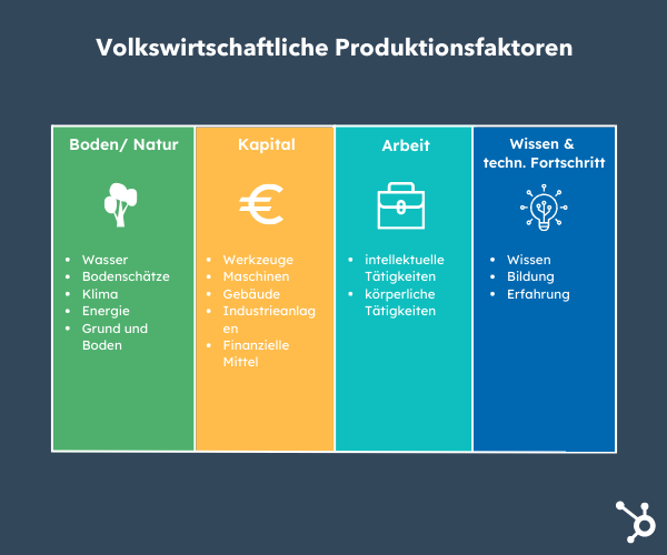 Betriebs- und volkswirtschaftliche Produktionsfaktoren