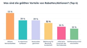 Rabattaktionen: Vorteile und effektive Strategien