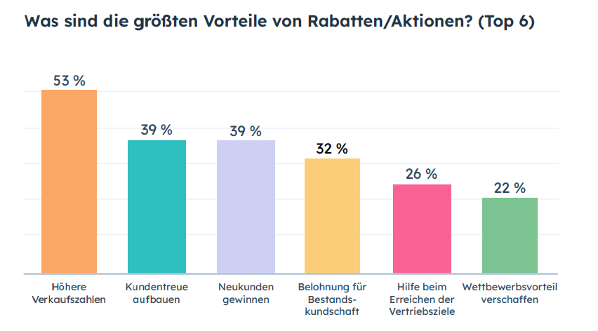 Rabattaktionen: Vorteile und effektive Strategien