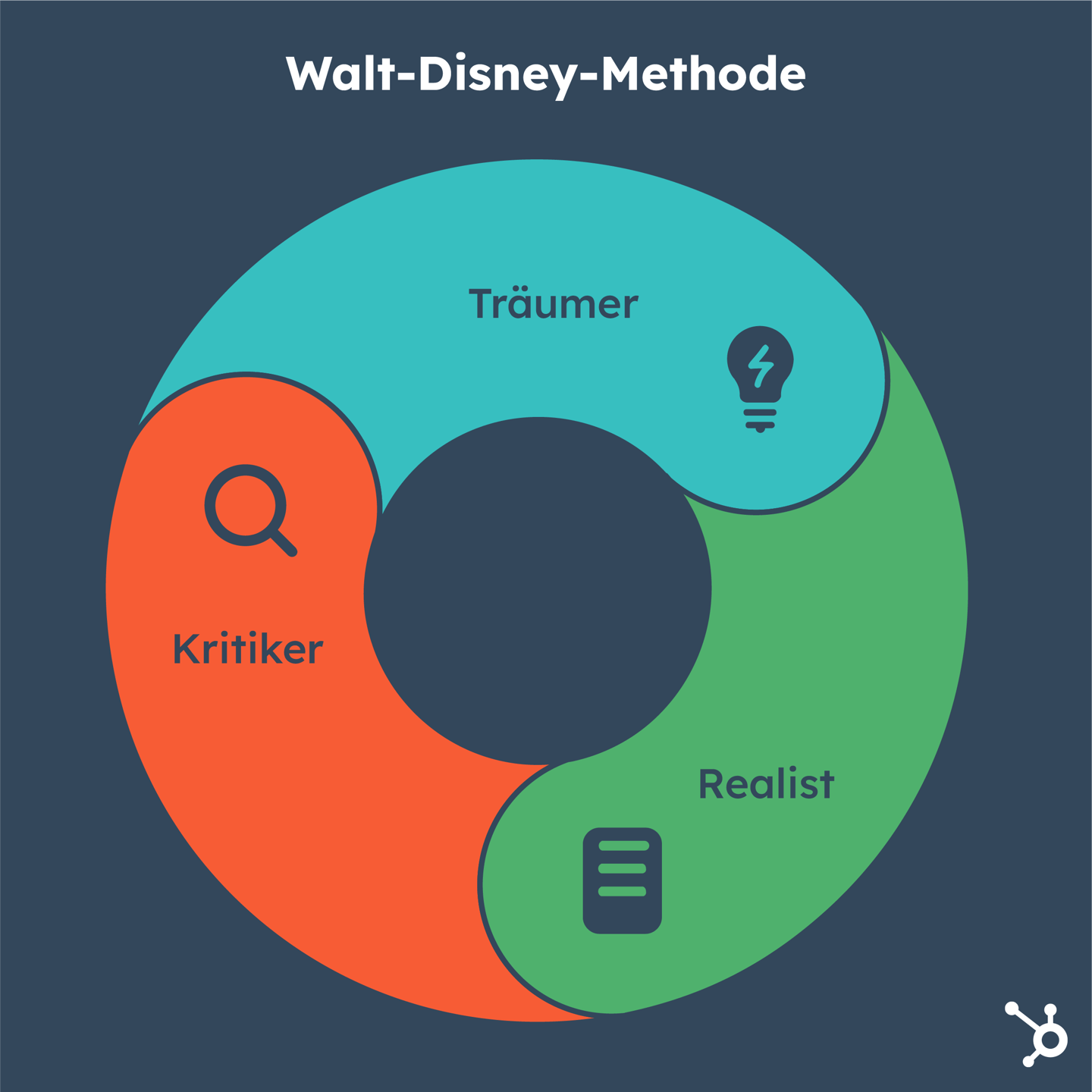 Walt-Disney-Methode: Kreative Ideen erfolgreich umsetzen