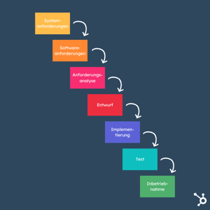 Wasserfallmodell: Phasen, Vorteile und Anwendungsbereiche