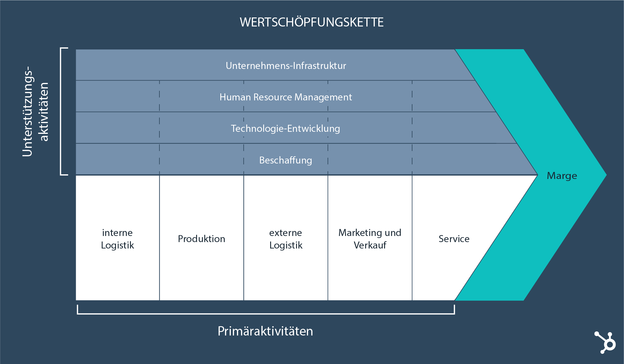 Wertschöpfungskette: Die Wertkette nach Porter