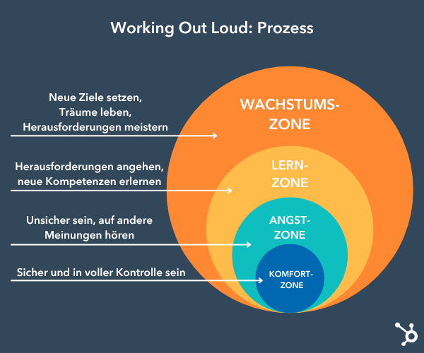 Working Out Loud: So machen Sie Ihre Arbeit sichtbar
