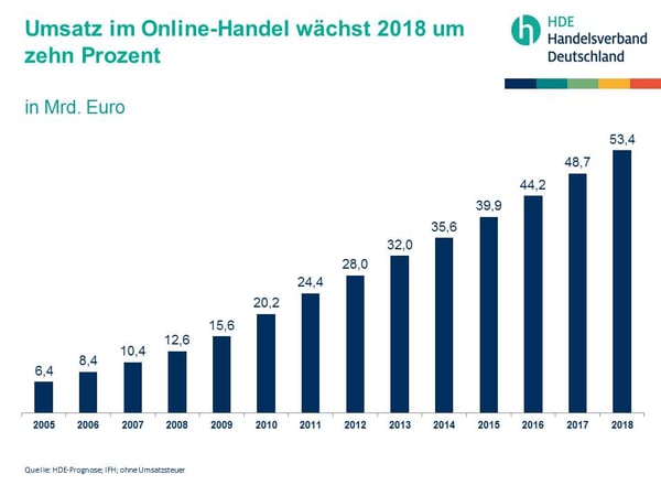Ein umfassender Leitfaden für E-Commerce