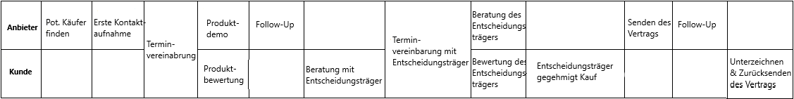 So gestalten Sie einen Vertriebsprozess im HubSpot CRM