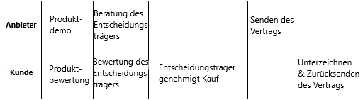 So gestalten Sie einen Vertriebsprozess im HubSpot CRM
