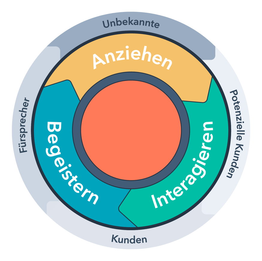 Der Unterschied zwischen Outbound- und Inbound-Marketing