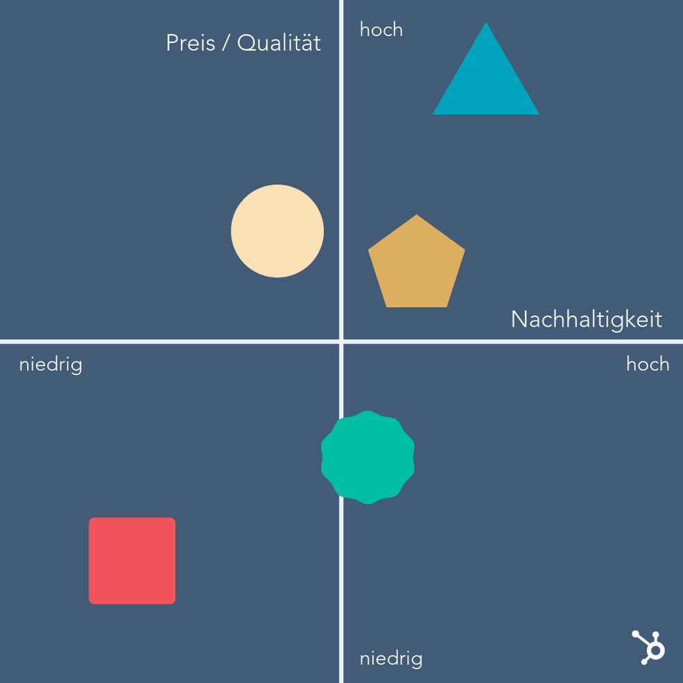 Markenpositionierung: Definition, Elemente und Beispiele