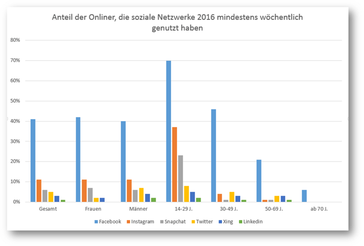 Statistiken zur Social-Media-Nutzung in Deutschland