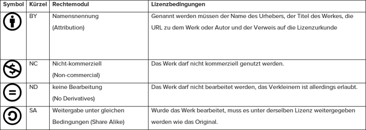 Creative-Commons-Lizenzen richtig einsetzen