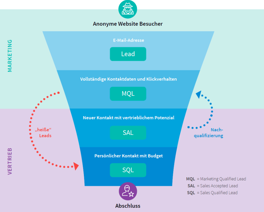 Sales Enablement bringt Marketing & Vertrieb zusammen
